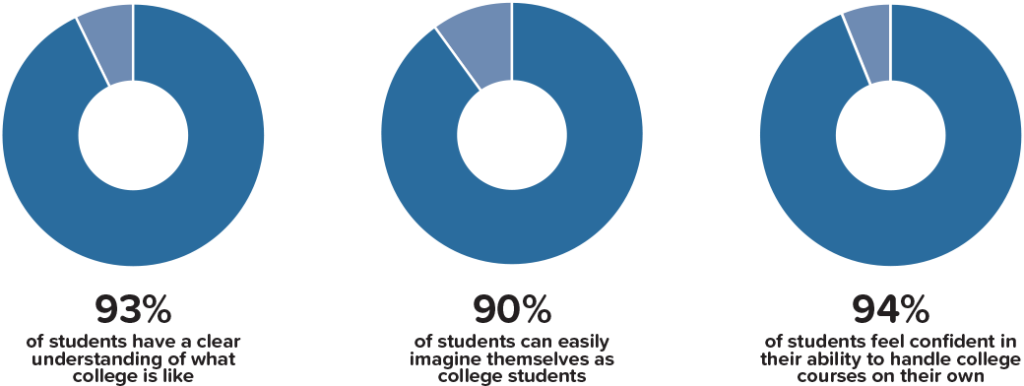 Students Served – Middle College National Consortium
