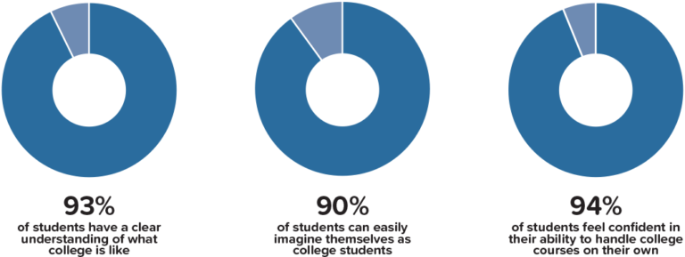 Students Served – Middle College National Consortium